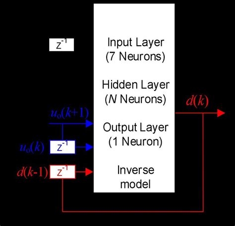 Structure Of Directinverse Models For The Output Voltage Of A Bess Download Scientific Diagram