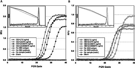 Ipcr Sa Assay Detection Of Sea A Or Seb B Spiked Into Tryptic Soy