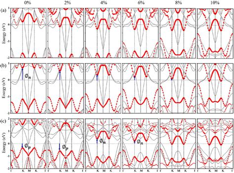 Band Structures Of A Mos2 Ti3c2 Oh 2 B Mos2 Ti3c2f2 And C