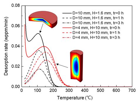 Effect Of Specimen Geometry On The Thermal Desorption Spectroscopy