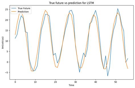 Diagram Of The Lstm Model Results Download Scientific Diagram