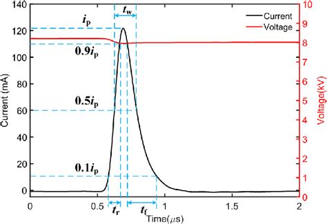 Definition Of Current Pulse Waveform Parameters Download Scientific Diagram