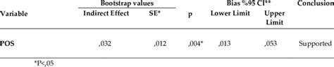 Bootstrap Analysis Result Of The Effects In The Confirmed Model