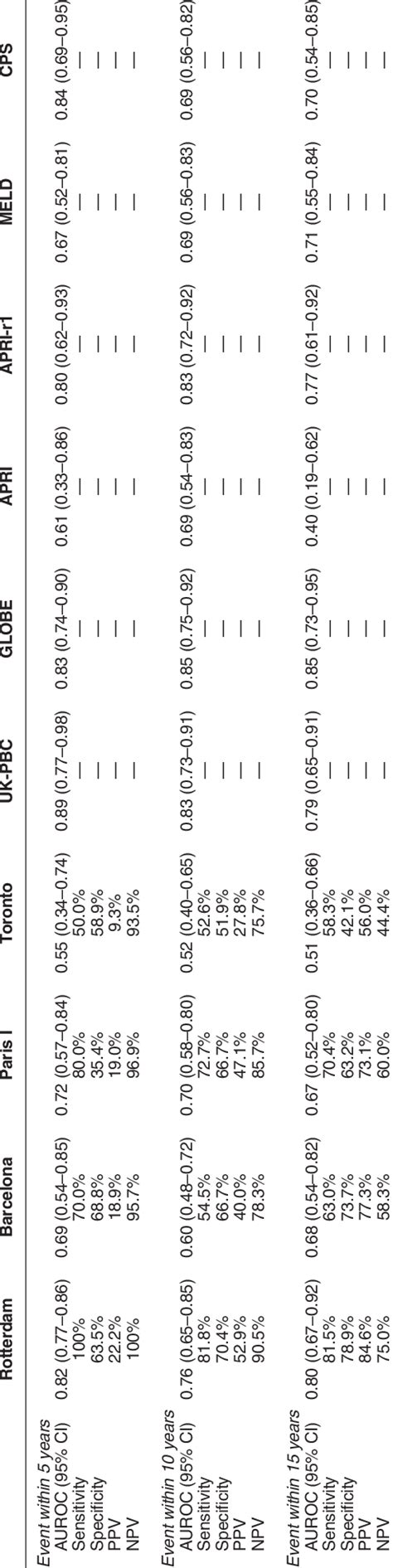 Predictive Performances Of Prognostic Models For Adverse Events