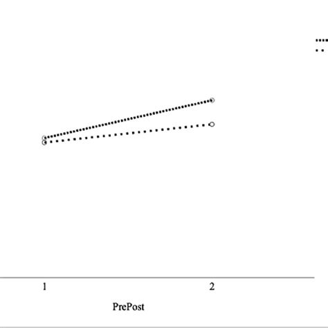 Interaction Effect Of Application Scale Download Scientific Diagram