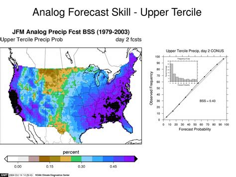 Ppt Downscaling Ensembles Using Forecast Analogs Powerpoint
