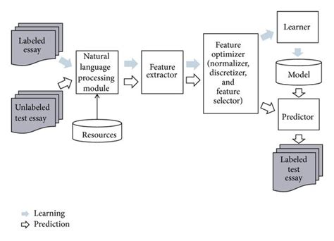 automated essay scoring system architecture based on machine learning