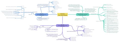 Eea202 The Lyford Model Week One Positive And Proactive Learning