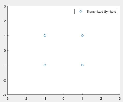 MATLAB Code For Constellation Diagram Of QAM Configurations Such As And