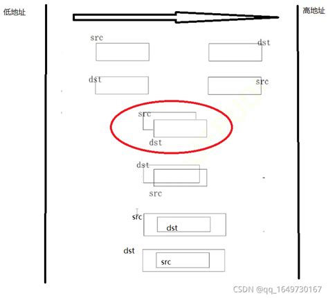 内存重叠问题（memmove和memcpy） csdn博客