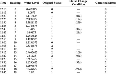 Sequence Of Rows Of The Data Set With The System Status Correction Download Scientific Diagram