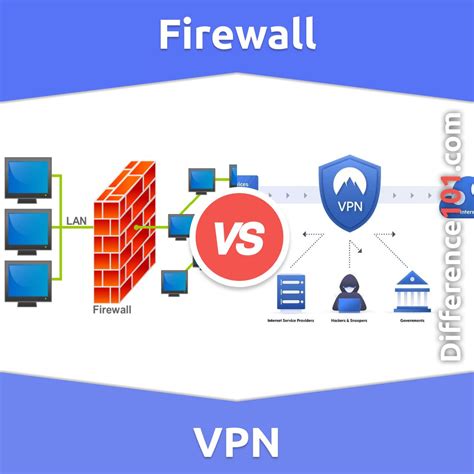 Firewall Vs Vpn Understanding The Key Differences