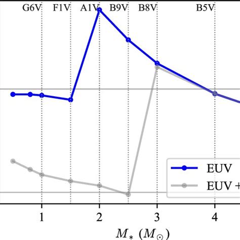 same axes as figure 1 solid dashed and dotted dashed lines show