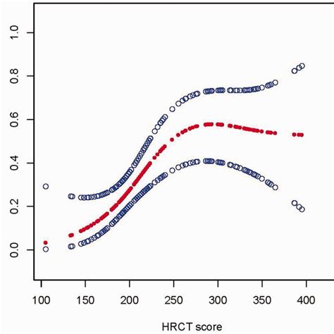 Adjusted Smooth Fitting Curve Of Hrct Score For 28 Day Mortality Hrct