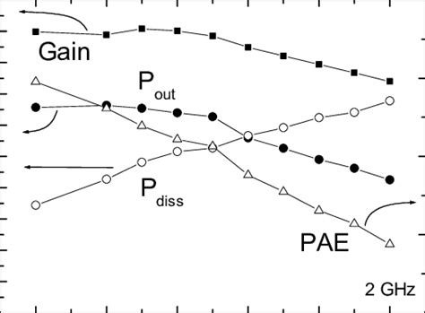 Measured Output Pout And Dissipated Pout Power Power Added