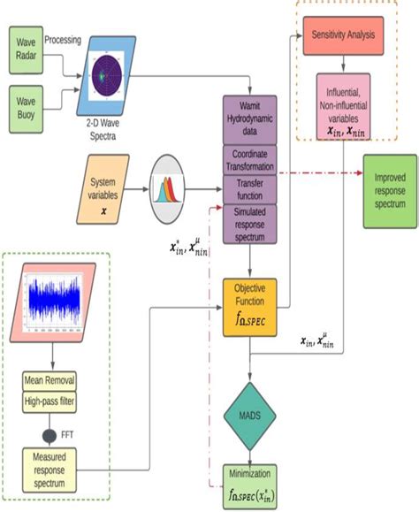 Flow Of Work For The Model Tuning Procedure Download Scientific Diagram
