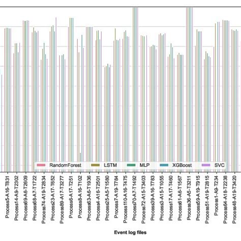 Predictive Performance For Classification Models In Experiment I