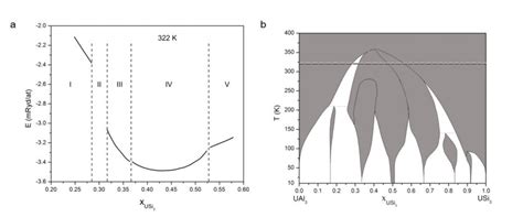 A Formation Energy Vs Composition Plot At T 322 K In This Example Download Scientific