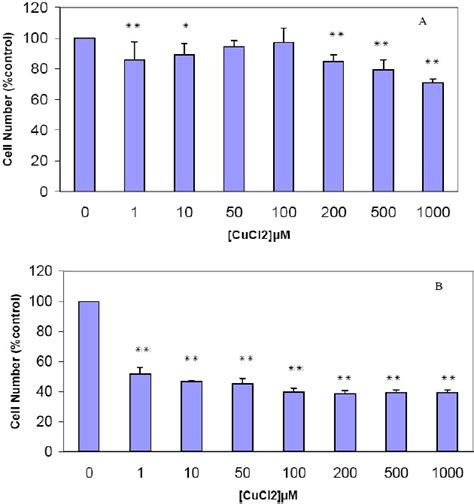 The Effects Of Cucl2 On The Viability Of Human Breast Mda Mb468 Cell