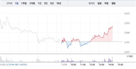 초록뱀미디어·초록뱀컴퍼니 상승에 급등까지특히 초록뱀미디어 가파른 상승세로 5 급등