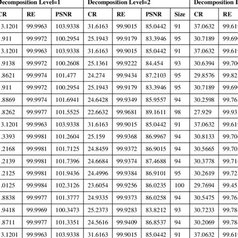 image compression using wavelet with various filters and decomposition