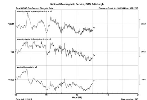 Variometer Data Swimmr Activities In Ground Effects Sage Bgs Geomagnetism