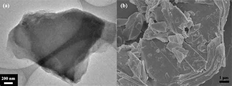 Table 1 From The Preparations Of Fluorographene Nanosheets And Research