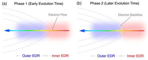 The Red Area Is The Inner Electron Diffusion Region Edr And The Blue Download Scientific