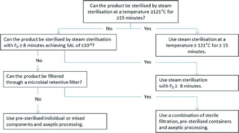 Ema Decision Tree For Sterilization Choices For Aqueous Products Ema