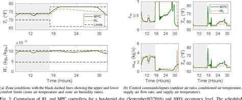 Figure 3 From Reinforcement Learning For Control Of Building Hvac