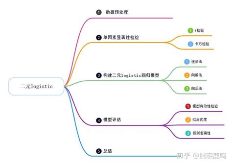 医学生 临床二分类logistic 回归分析大全！ 知乎