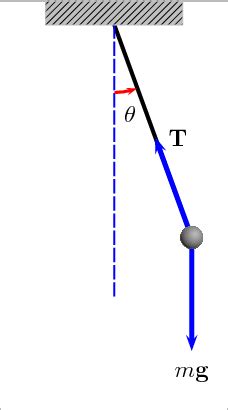 The Science Of Swinging Lesson Teachengineering