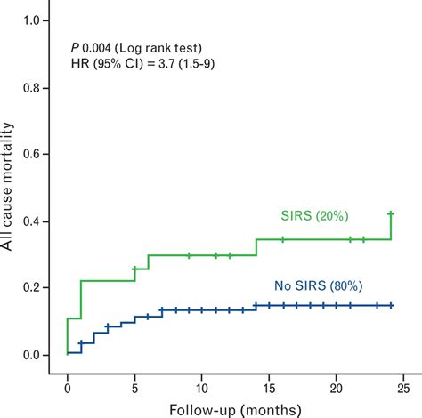 Prognostic Value Of Systemic Inflammatory Response Syndrome Journal Of Cardiovascular Medicine