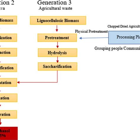 Generation Of Bioethanol Flow Chart Download Scientific Diagram