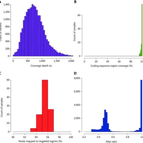 Quality Assessment Of The Sequencing Data A The Sequencing Depth Of