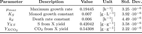 Values Of Model Parameters Eq 1 With Unit And Standard Deviations