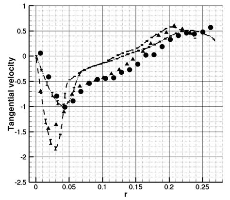 Stochastic Results For The Radial And Tangential Velocity Profiles U R Download Scientific