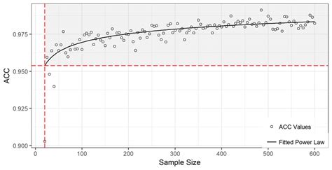 The Xgboost Acc Versus The Training Sample Size Results And Fitted