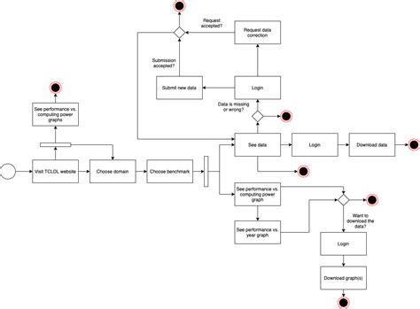 Activity Diagram For Machine Learning Uml Flowchart Activida