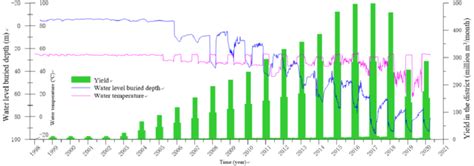 Hydrograph Of Geothermal Water Level In Guantao Formation In Decheng
