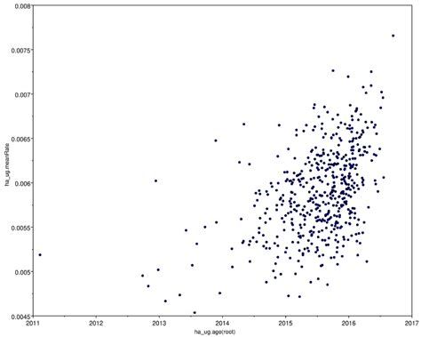 Mean Rate Of Nucleotide Substitution Per Site In The Ha Segment Of