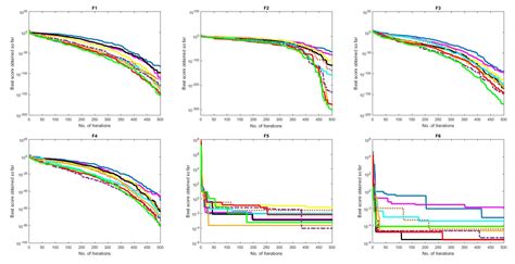 Mathematics Free Full Text Orthogonal Learning Rosenbrocks Direct