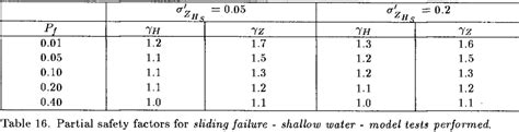 Table 16 From Design Of Vertical Wall Caisson Breakwaters Using Partial Safety Factors