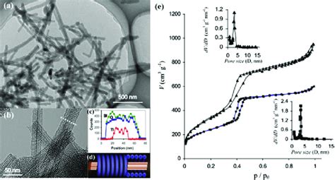 1 Tem Images A B Linear Edx Analysis C Sketch Map For The