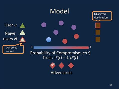 Ppt Trust Based Anonymous Communication Models And Routing Algorithms Powerpoint Presentation