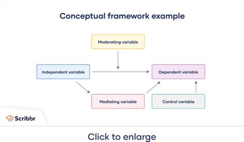 What Is A Conceptual Framework Tips And Examples Conceptual Framework Framework Conceptual