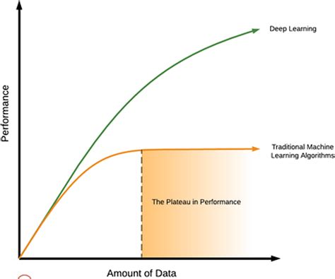 Deep Learning Versus Traditional Learning Ng 2015 Download Scientific Diagram