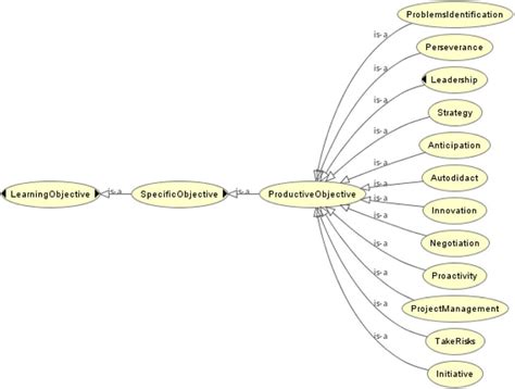 Excerpt Of Learningobjective Ontology Extension Download