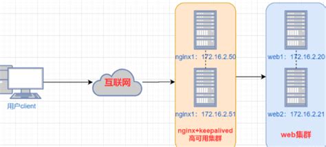 Linux搭建nginx keepalived 高可用 主备 双主模式 boye 博客园