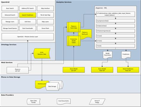 Smart Data Platform By Chicago